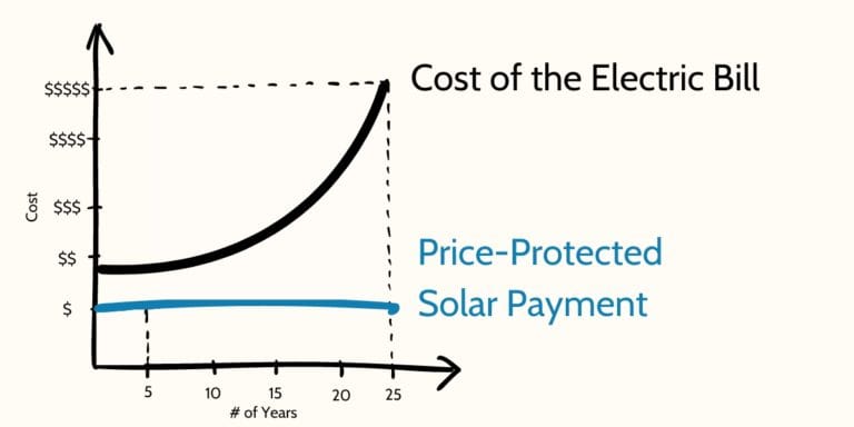 Solar Panels - Solar Leasing vs Buying vs PPA - Which is Best?